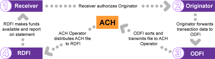 Accepting ACH Payments is Simple & Helps You Get Paid Faster